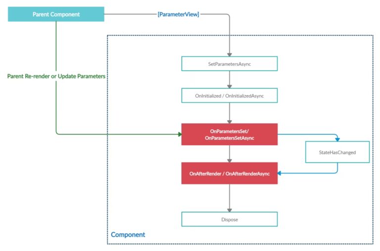 Ciclo de Vida de Componentes Blazor: Métodos y Funcionamiento | Kaboom ...