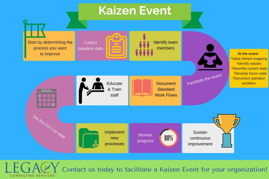 Fases de un Evento Kaizen: Guía Completa para la Mejora Continua ...